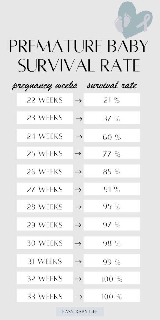 Premature Baby Survival Rate by Week 22 to 33 Statistics